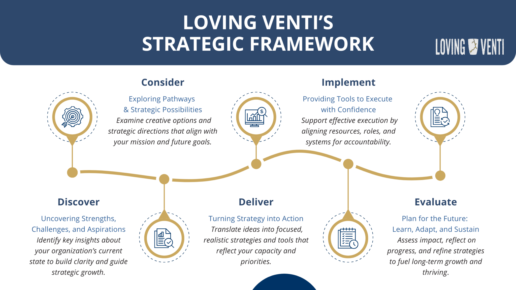Our Strategic Framework - Loving Venti